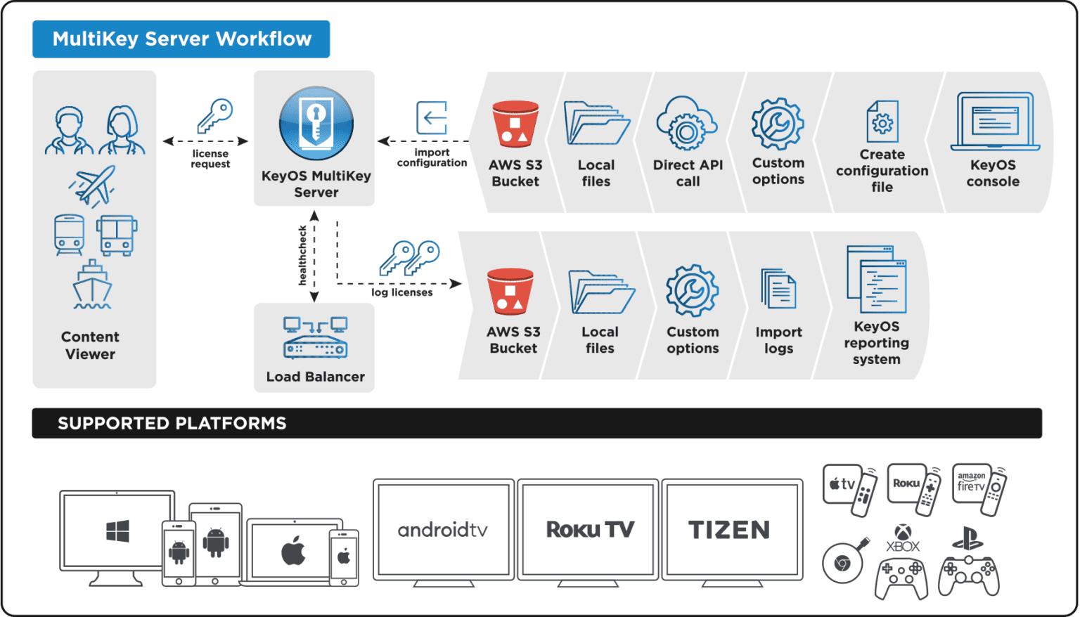 Multi-DRM KeyOS MultiKey Software as a Solution (SaaS) | BuyDRM