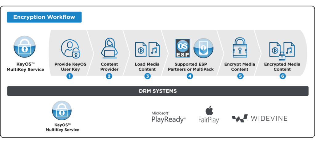 KeyOS MultiKey™ Studio-Approved Multi-DRM Service Platform | BuyDRM