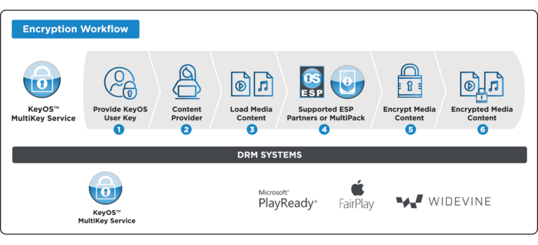 KeyOS MultiKey™ Studio-Approved Multi-DRM Service Platform | BuyDRM