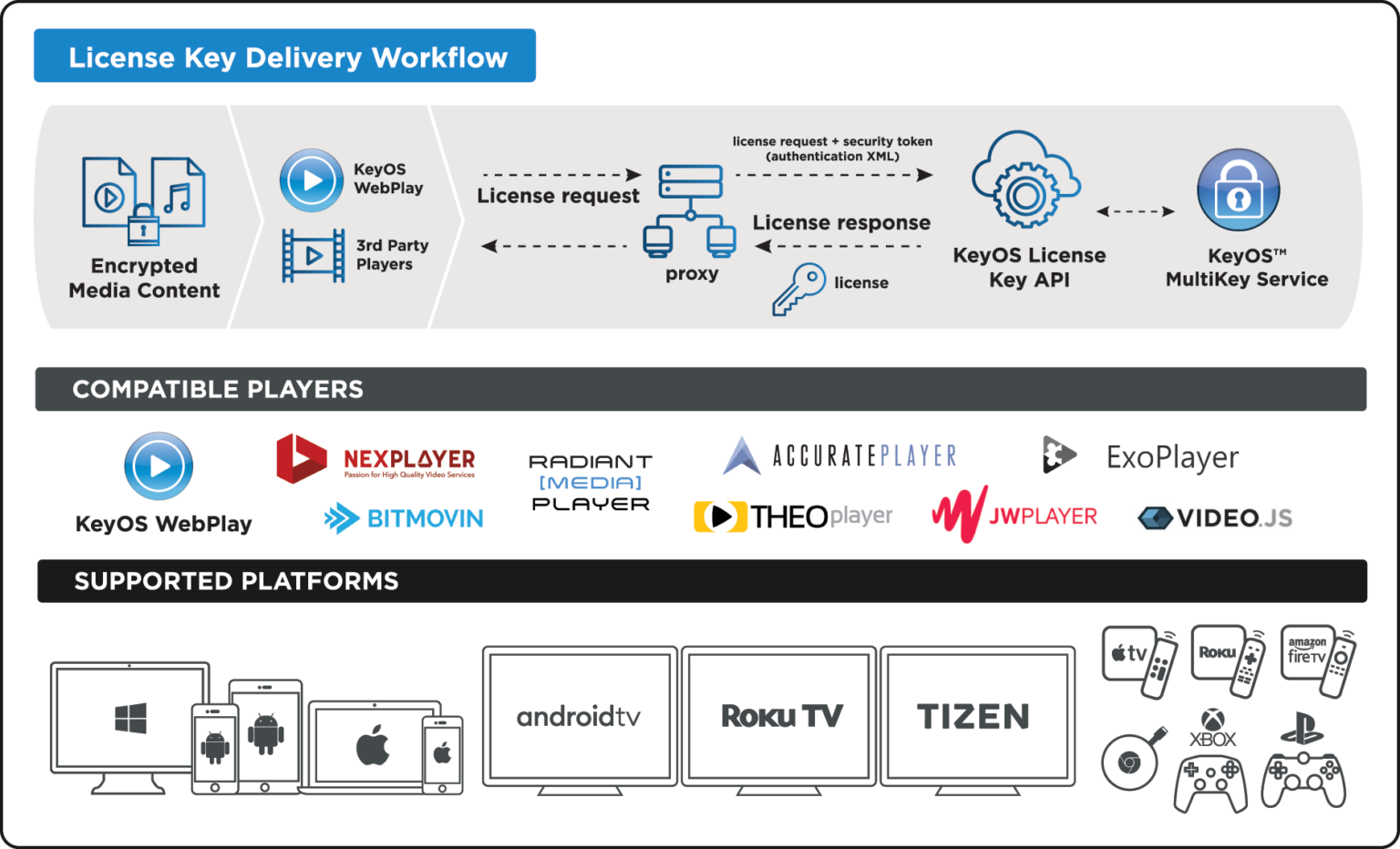 MultiKey Server | BuyDRM