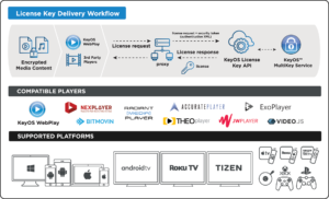 Multi-DRM KeyOS MultiKey Software as a Solution (SaaS) | BuyDRM