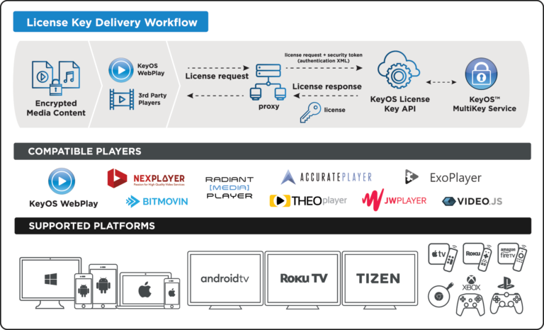 MultiKey Server - BuyDRM