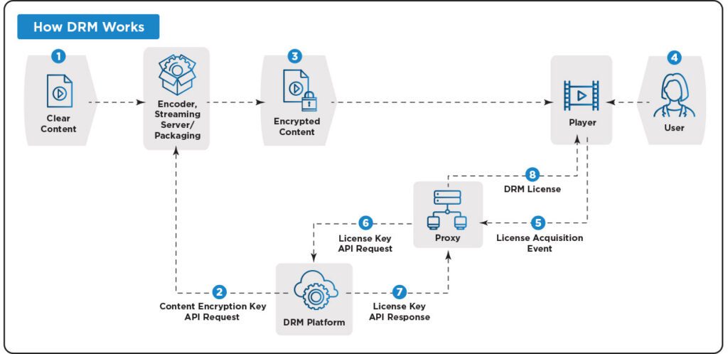 MultiKey Digital Rights Management (DRM) Platform | BuyDRM