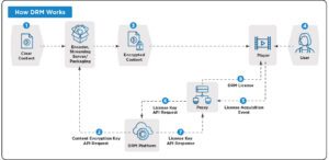 MultiKey Digital Rights Management (DRM) Platform | BuyDRM